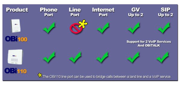 OBi110 Voice Service Bridge and VoIP Telephone Adapter : Amazon.ca ...