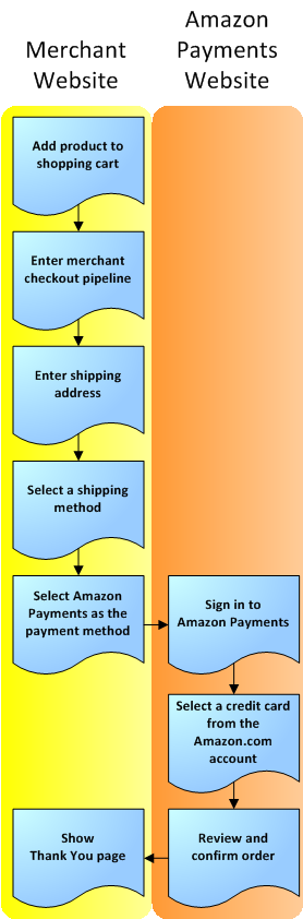 Using Checkout by Amazon as a Payment Method