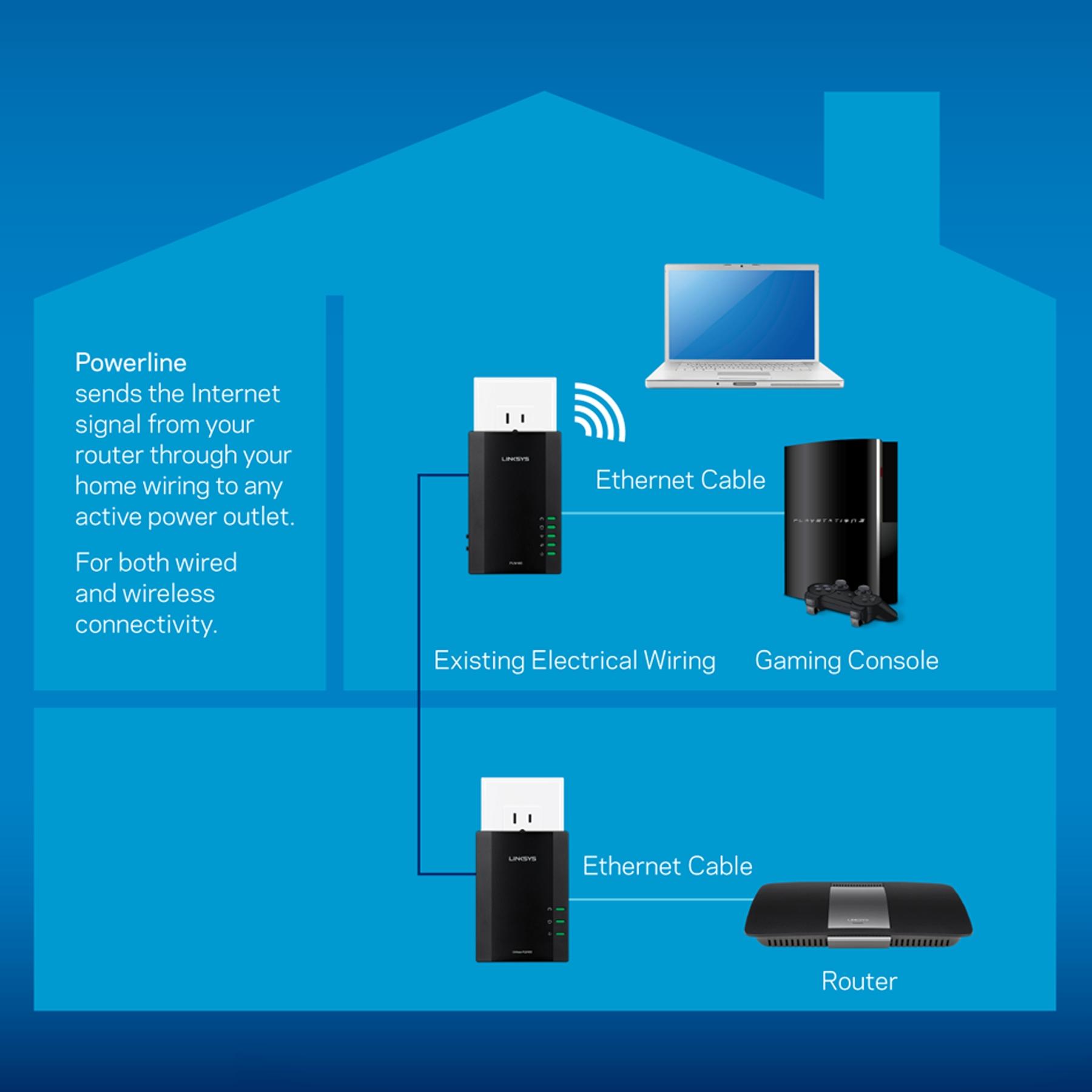 Cisco Linksys Powerline Wi-Fi PLWK400 Kit w/PLW400 & PLE400 | eBay