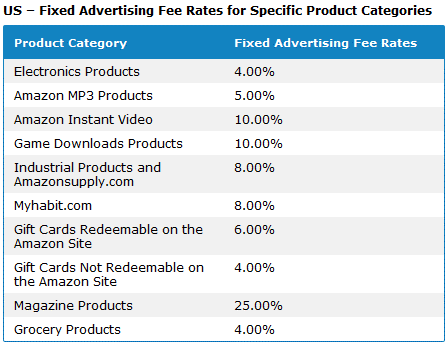 Amazon Affiliates: What to prefer: Fixed or Volume based commission ...