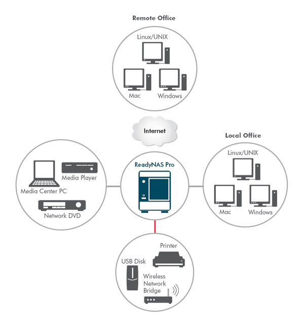 Amazon.com: NETGEAR ReadyNAS Pro 6-Bay 6TB (6 x 1000GB) : Electronics