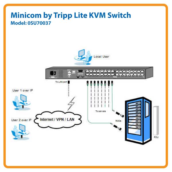 Minicom 32port 2+1u Ps2/Usb Smart 232 IP Cat5 Kvm Switch 1u Rm : Amazon ...