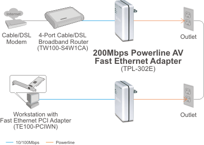Amazon.com: TRENDnet 200 Mbps Powerline AV Fast Ethernet Adapter TPL ...