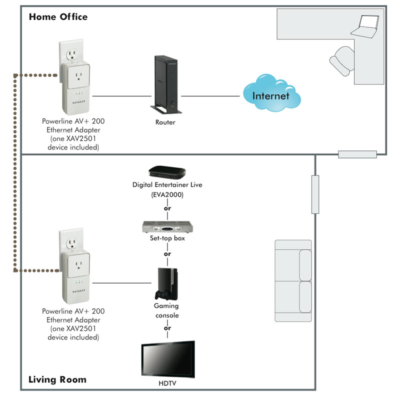 Amazon.com: NETGEAR XAV2501 Powerline AV+ 200 Adapter : Electronics