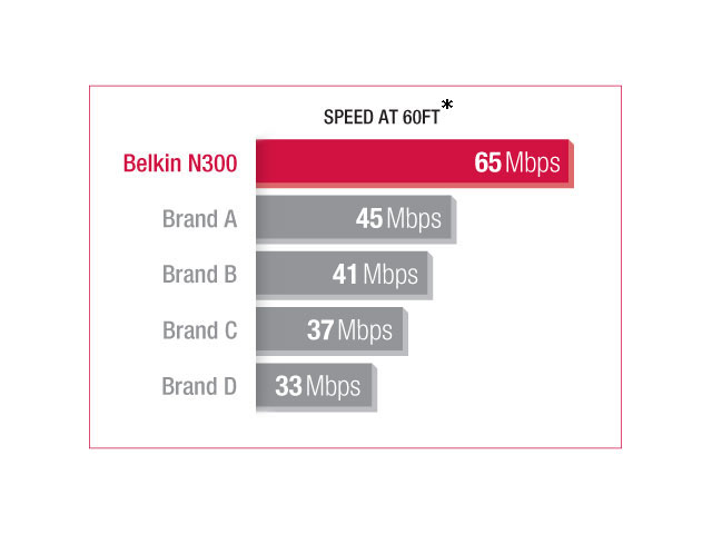 Amazon.com: Belkin Router N inalámbrico N300 (última generación ...