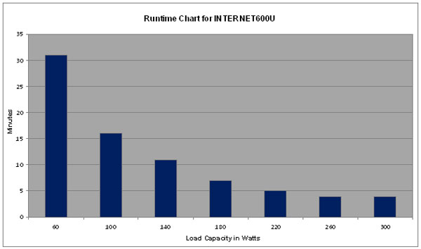 Tripp Lite 600Va 300W Ups Desktop Battery Back Up Compact 120V USB Rj11 ...