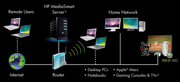 Amazon.com: HP EX495 1.5 TB MediaSmart Home Server (Black) : Electronics
