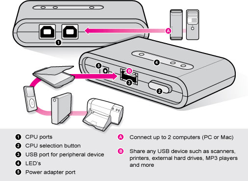 Amazon.com: Aluratek 2-Port USB 2.0 Auto Sharing Switch : Electronics