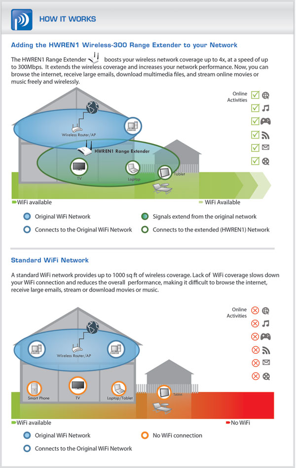 Amazon.com: Hawking Technology Hi-Gain Wireless-300N Range Extender ...