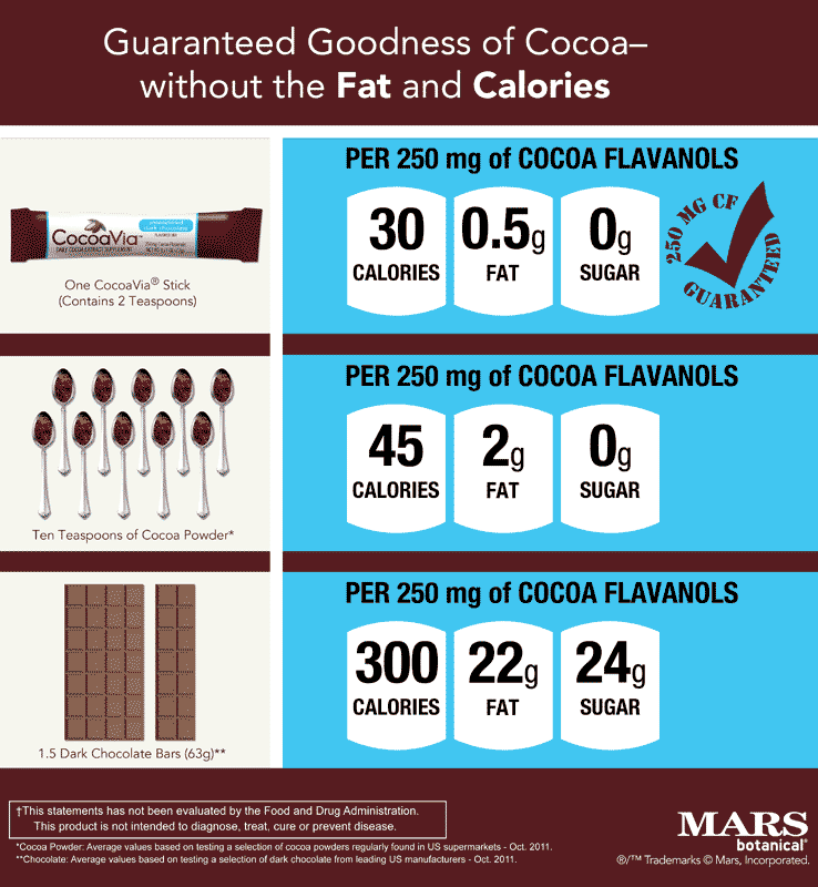 Amazon.com: CocoaVia Dietary Supplement, Unsweetened, Dark Chocolate 0. ...