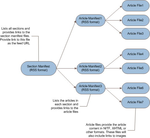 Figure: Multi-Level Feed Structure