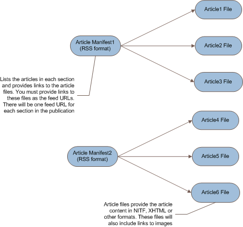 Figure: Individual Feed Structure