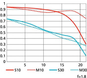 Nikon 50mm f/1.8G AF-S NIKKOR FX Lens: Amazon.ca: Camera & Photo