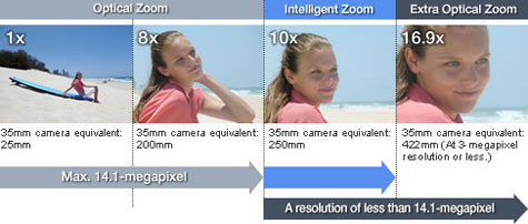 Panasonic Lumix DMC-ZR3 14.1 MP Digital Camera with 8x Optical Image ...