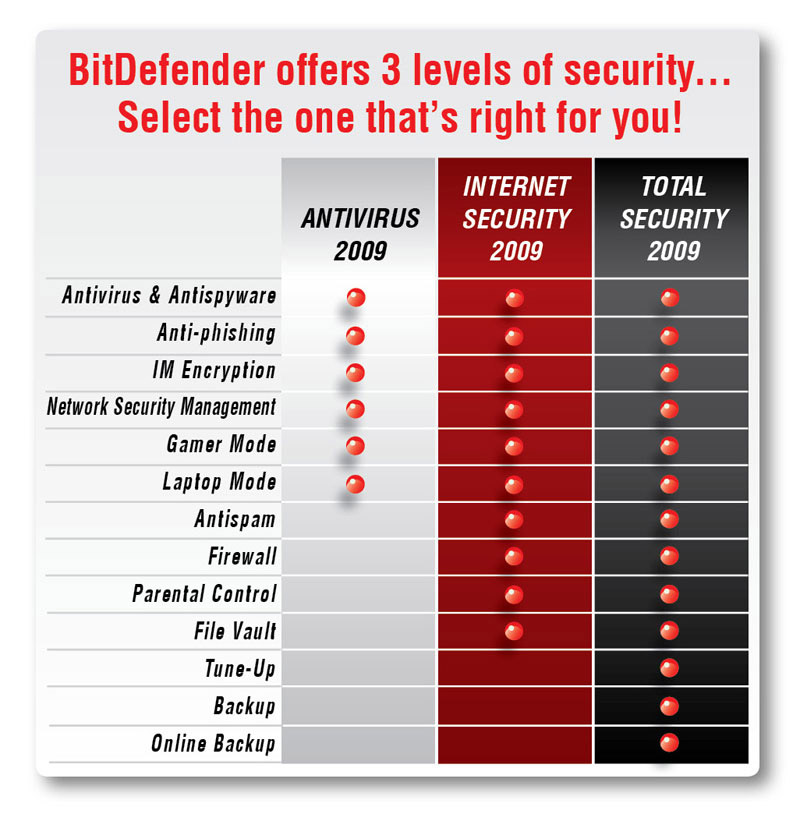 Amazon.com: Bitdefender Antivirus 2009 - 2 Yr/3Pc [OLD VERSION]