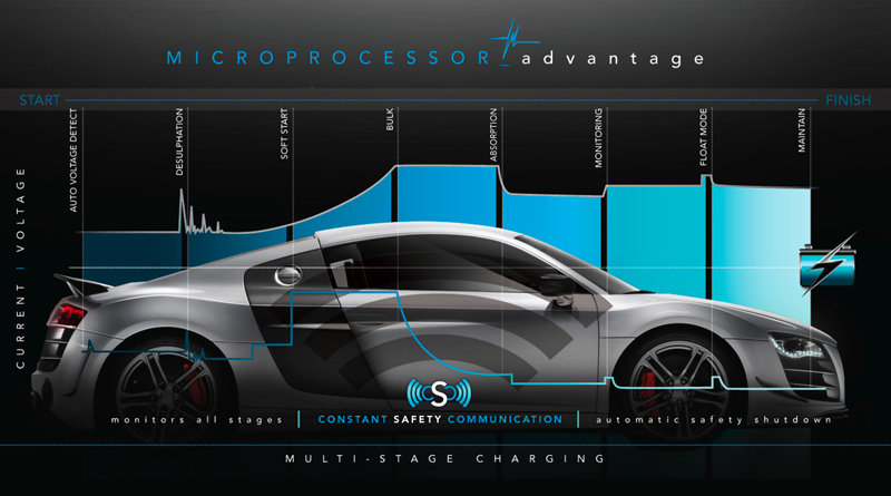 Amazon.com: Schumacher SSC-1000A SpeedCharge 2/6/10 Amp Battery Charger ...