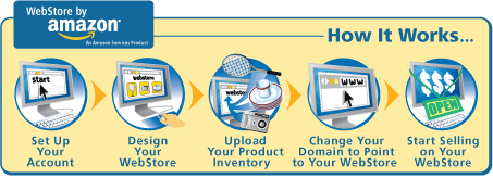 Fulfillment by Amazon