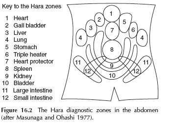 Hara Diagnosis Chart