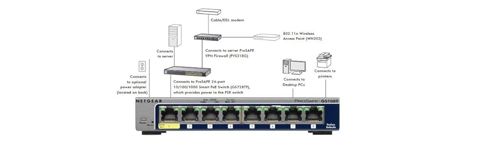 NETGEAR ProSAFE GS108T-200GES: Amazon.de: Computer & Zubehör