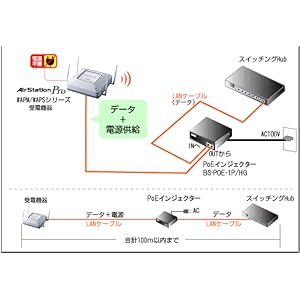 Amazon.co.jp: BUFFALO High Power PoE Injector, 1CH Model, BIJ-POE-1P/HG ...