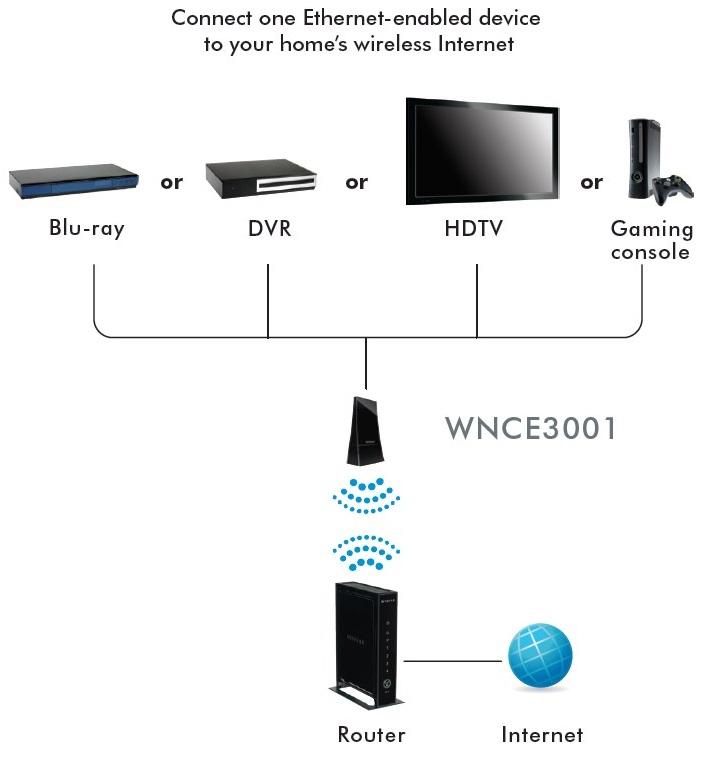 NETGEAR N600 Universal Dual Band WiFi to Ethernet Adapter (WNCE3001 ...
