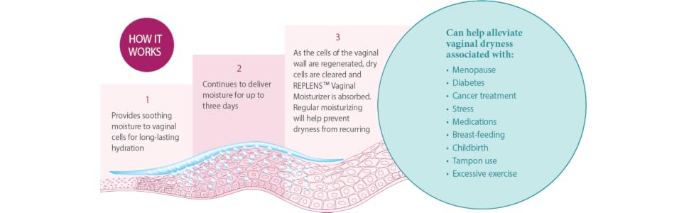 Replens Long-Lasting Vaginal Moisturizer and Lubricant, 14 Applications ...