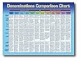 Denominations Comparison Wall Chart: Rose Publishing: 9781890947347 ...