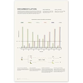 Amazon.com: Goldleaf Activation Temperature Illustration: Terpene ...