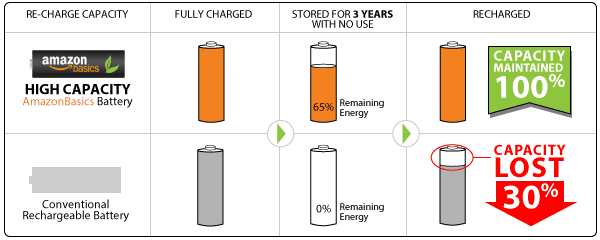 Amazon Basics 4-Pack Rechargeable AAA NiMH High-Capacity Batteries, 850 ...