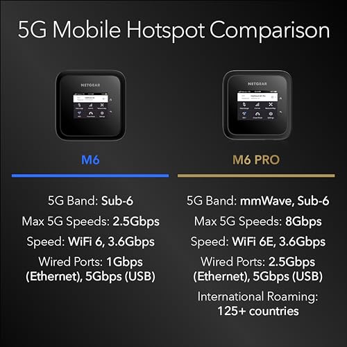 NETGEAR Nighthawk M6 5G Mobile Hotspot, 5G Router With Sim Card Slot ...