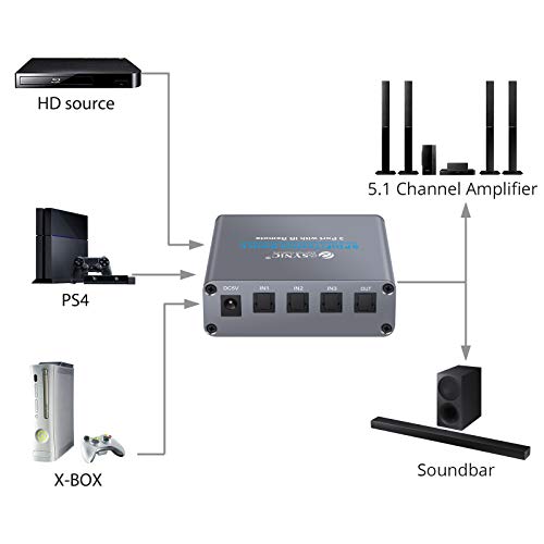 eSynic 3 Port Toslink Switch Digital Optical Audio Switcher 3X1 with IR ...