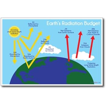 Amazon.com: Heat Transfer - Convection, Conduction & Radiation - NEW ...