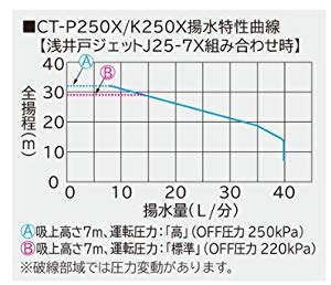 히타찌천 심양용 펌프 자동 CT-P250X 특수 제트(J25-18SX)부착 히타찌 펌프 :: 유니박스