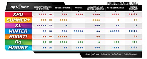 Opti-Lube Gel Melt Diesel Fuel Additive for Emergency Use: 1 Quart ...