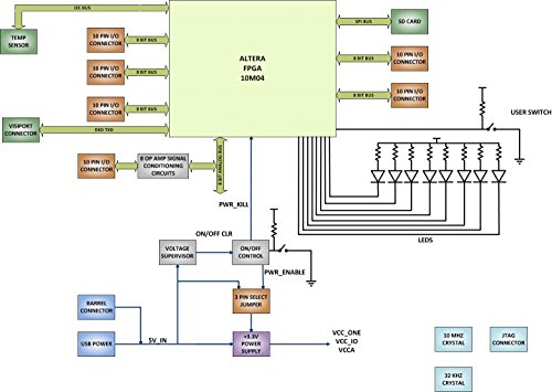 Intelaltera Max10 Fpga Development Board Maxprologic Pricepulse