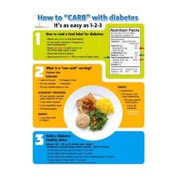 Amazon.com: Diabetes how to Carb Poster: Posters & Prints