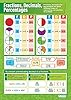 Fractions, Decimals, Percentages Math Poster – Laminated – 33” x 23.5 ...