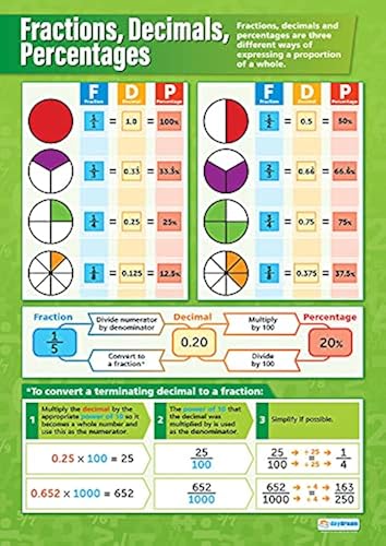 Fractions, Decimals, Percentages | Math Posters for Common Core State ...