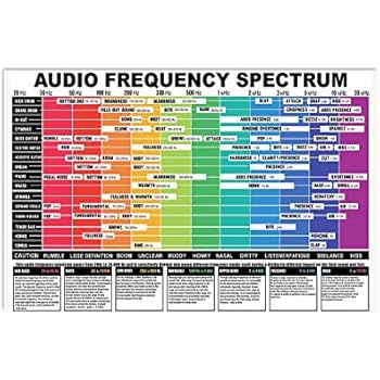 Amazon.com: Best Music Stuff The Ultimate Audio Frequency Spectrum ...