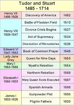 Tudor and Stuart Laminated History Timeline: Amazon.co.uk: H Y Wheeler ...