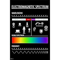 The Electromagnetic Spectrum Science Educational School Posters