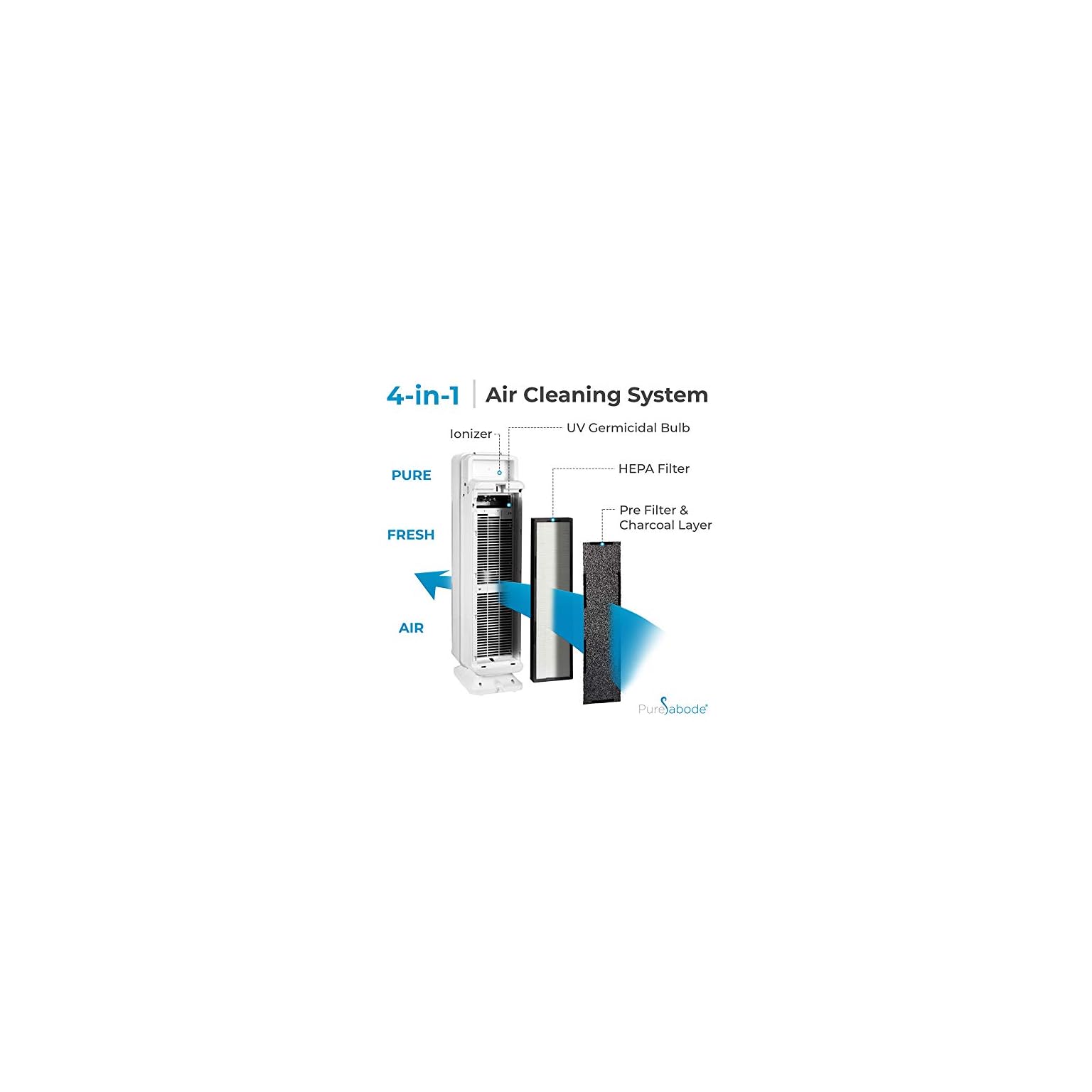 Air Purifier 4-in-1 Air Cleaning System: True HEPA Filter Purification ...