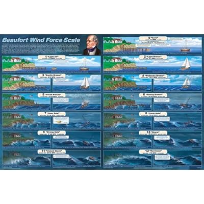 Buy 36x24 Beaufort Wind Force Scale Poster Online at Lowest Price in ...