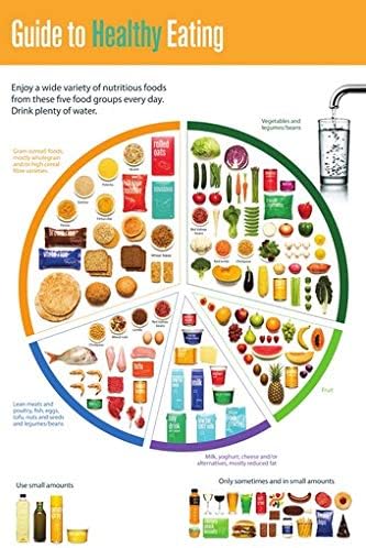 Amazon.com: Guide to Healthy Eating Nutrition Diet Poster 24x36 ...