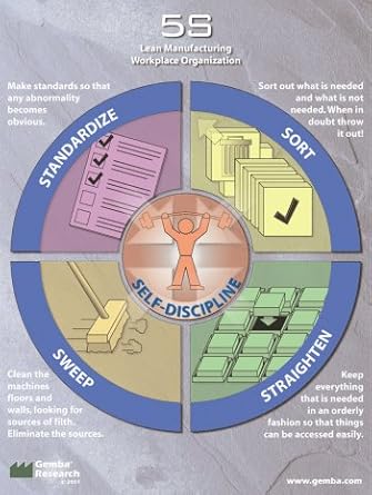Amazon.com: 5S Lean Manufacturing Workplace Organization Poster ...