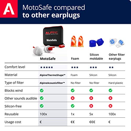 Alpine MotoSafe Race Reusable Motorcycle Ear Plugs for Wind Noise ...