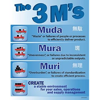 Amazon.com : 3 M's Muda, Mura, Muri Lean Poster, 16" X 20", Made in The ...