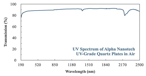 Alpha Nanotech Fused Quartz Plates (UV-Vis Grade, 75 x 25 x 1 mm) in ...