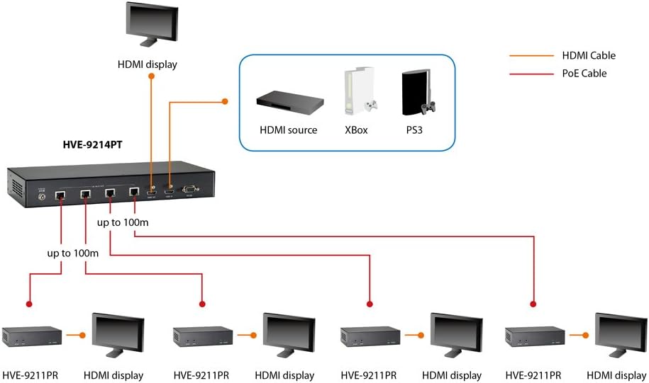 LevelOne HVE-9211PR HDMI over Cat.5 Receiver – serielle Video-/Audio ...