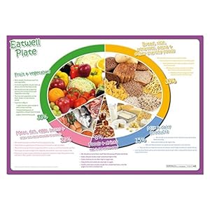 Eatwell Plate Poster (SC1126): Amazon.co.uk: Office Products
